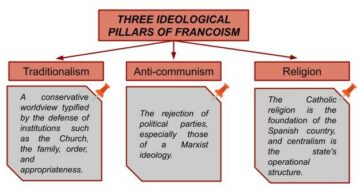 Francisco Franco Worksheets | Political and Cultural Depression