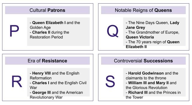 English Monarchy Curriculum | Teaching Resources, Tips, Learning