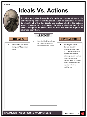 Maximilien Robespierre Worksheets | Career, Contributions